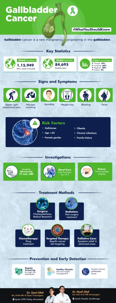 Gallbladder Cancer info - Dr. Harsh J Shah