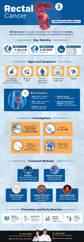 Rectal Cancer info - Dr. Harsh J Shah